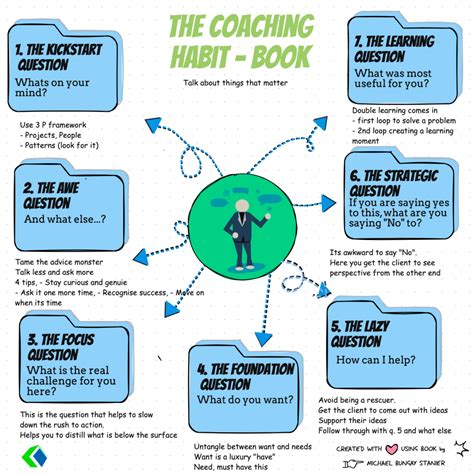 Coaching Tgrow Model Teamworkbound Teamworkbound Singapore