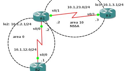 Cường LAB OSPF Multi area