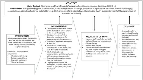 Protocol For A Process Evaluation Of A Stepped Wedge Randomised Controlled Trial To Reduce