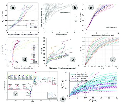 Sample Incremental Dynamic Analysis Ida Capacity Functions For Download Scientific Diagram