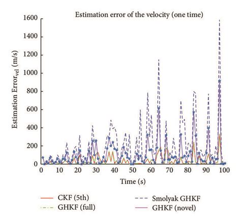 Estimation Error Of Velocity One Simulation Download Scientific Diagram