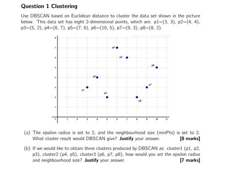 Solved Question 1 Clustering Use Dbscan Based On Euclidean