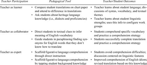 Teachers Pedagogical Tools Download Table