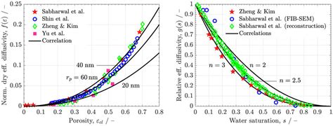Left Normalized Dry Effective Diffusivity Download Scientific Diagram