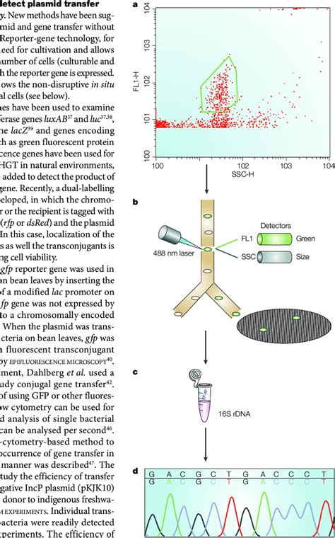 Detection Of The Host Range Of Horizontal Gene Transfer Hgt Without