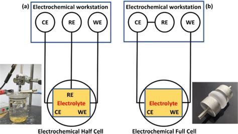Schematic Diagram O A Three Electrode And B Two Electrode System Download Scientific Diagram