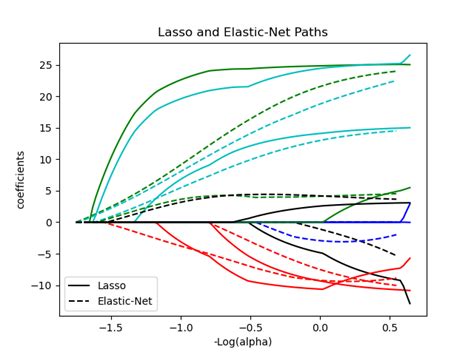 Lasso And Elastic Net — Scikit Learn 132 Documentation