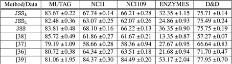 Table 1 From A Joint Spectral Similarity Measure For Graphs Classification Semantic Scholar