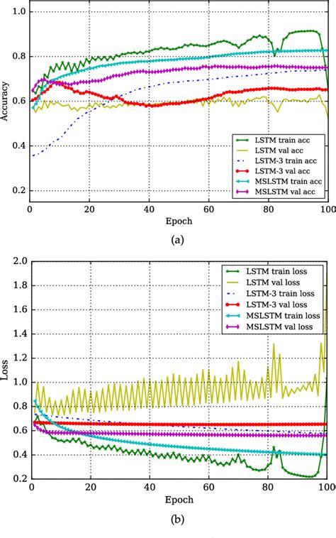 Figure 1 From Multi Scale Lstm Model For Bgp Anomaly Classification