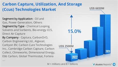 Carbon Capture Utilization And Storage Ccus Technologies Market