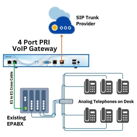 4 Port Sip Pri Gateway Casq