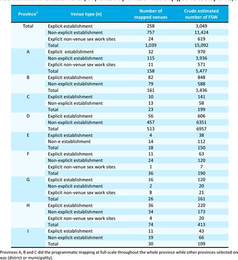 Table 1 From Identifying Female Sex Worker Sites And Gaps Of Hiv Prevention Programs Using A