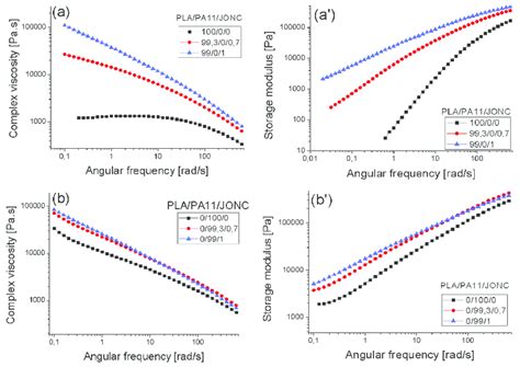 The Angular Frequency Dependence Of The Complex Viscosity Modulus And Download Scientific