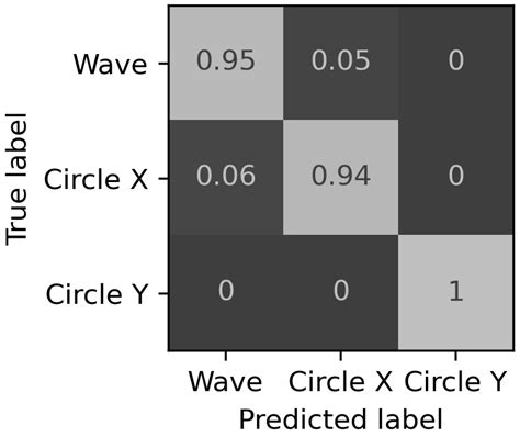 Confusion Matrix For Recognition Of Hand Gestures Across 3 Separate