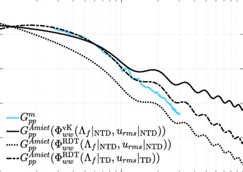 Color Online Psd Of The Naca 0008 Le Radiated Noise Compared With Download Scientific Diagram