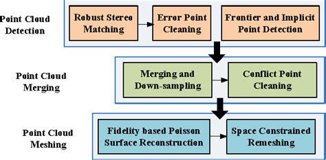 Figure 3 From A Point Cloud Based Multiview Stereo Algorithm For Free Viewpoint Video Semantic