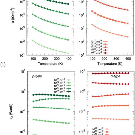 Calculated Averaged Electrical Conductivity I And Averaged Electronic Download Scientific