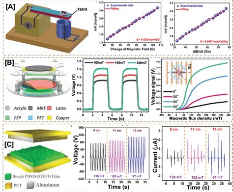A TEG As Selfpowered Magnetic Sensor With The Measurement Setup The Download Scientific