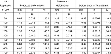 21 Evolution Of Permanent Deformation In Mo 1 Mix Download Table