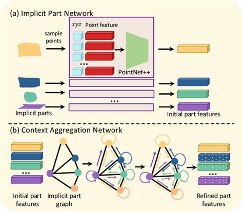 figure 3 from implicit part based context aggregation for point cloud instance segmentation