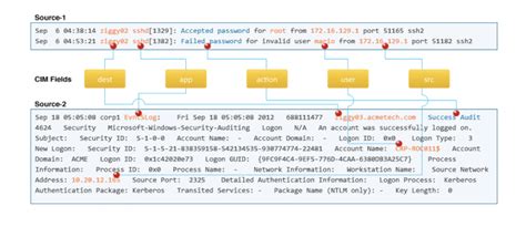 Use The Cim To Normalize Data At Search Time Splunk Documentation