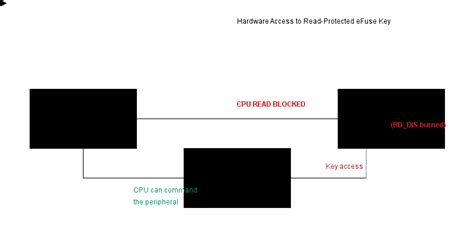 Secure Efuse Usage With Esp Idf