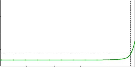 The Proposed Lpf Post Layout Input Referred Noise Spectral Density