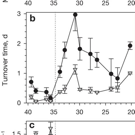 Comparison Of Latitudinal Surface Distributions Of Maximum Ambient Download Scientific Diagram