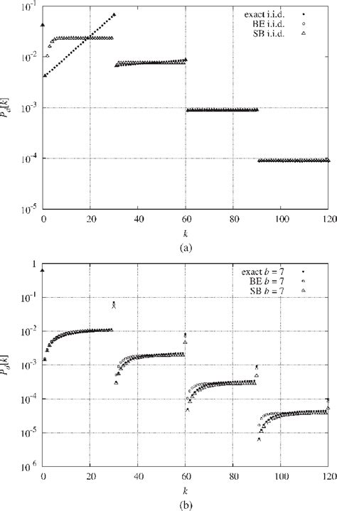 Comparison Between Approximation And Exact Statistics M 30 ε 0 1 Download Scientific