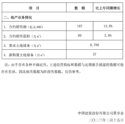 开年新签3358亿大单，揭牌3家公司！中国建筑开启一年好兆头！ 计支宝