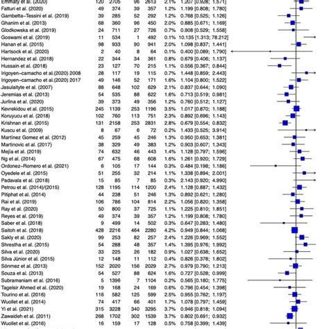 Forest Plot Of Meta Analysis Comparing Mih Prevalence Of Female Versus