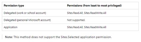 Sharepoint Api Doesnt Return All Available Sites Microsoft Qanda