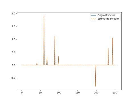 Cosamp Step By Step — Cr Sparse Documentation