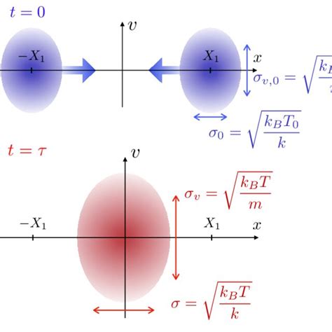 Fig M2 Schematic View Of The Phase Space Evolution During An