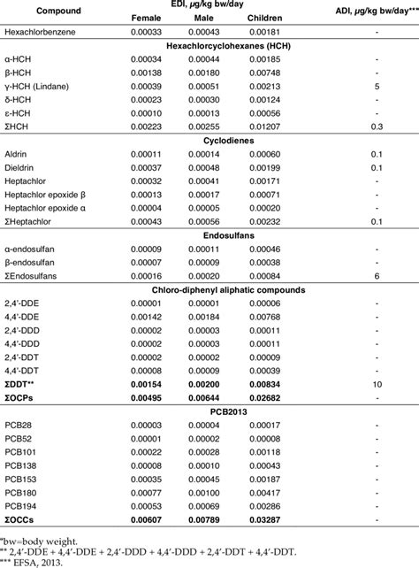 Average Estimated Daily Intake Edi And Acceptable Daily Intake Adi Download Table
