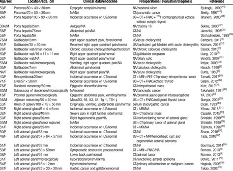 Ectopic Thyroids In The Abdomen Download Table