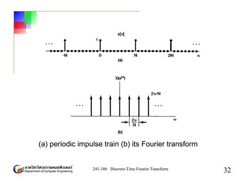 Chapter The Discrete Time Fourier Transform PDF Web Development Internet