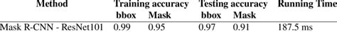 Performance Of Mask R Cnn On Road Marking Dataset Download Scientific