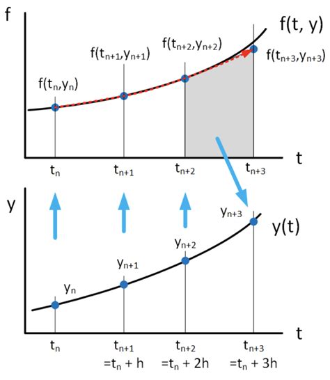 16 Linear Multistep Methods Mathematics Libretexts
