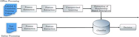 Diagram Of The Proposed Automatic Fall Detection Based On Video Visual Download Scientific