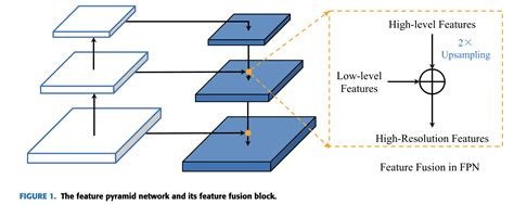 2021 Ieee Access Adaptive Feature Pyramid Networks For Object Detection