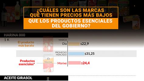 Cuáles Son Los Alimentos Que Cuestan Menos Que Los Productos Esenciales