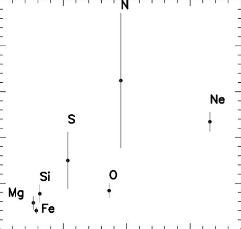 Elemental Abundances Relative To Solar Derived From The Line Based
