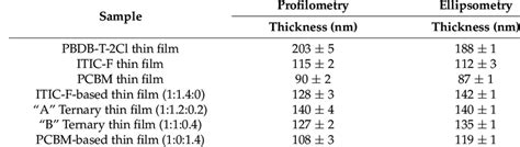 Thickness Of The Sample By Profilometry Vs Ellipsometry As Individual