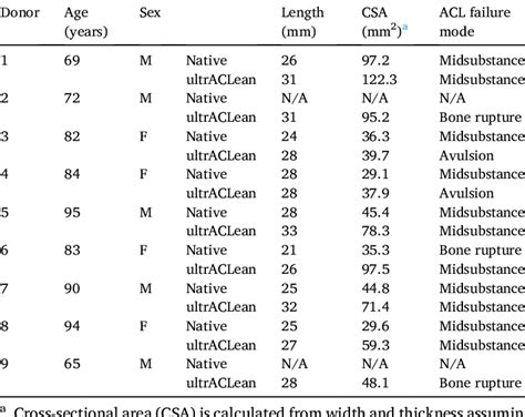 Donor Demographics And Acl Failure Mode During Tensile Testing