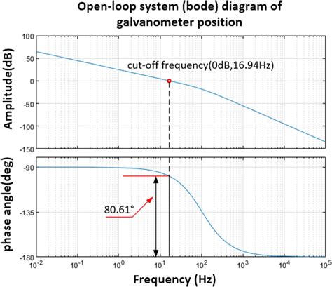 bode diagram of open loop system of vibration mirror motor considering