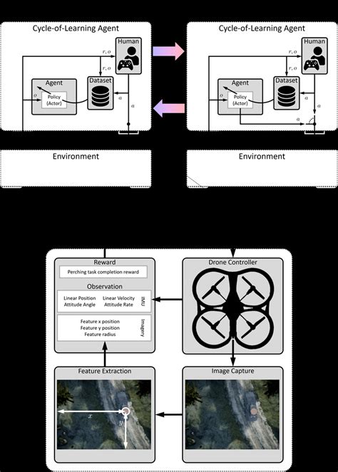 Flow Diagram Illustrating The Learning From Demonstration And Download Scientific Diagram