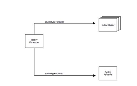 Solved How Can I Use Clonesourcetype To Send A Cloned Mo Splunk