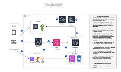 Parthasarathy Partha T On Linkedin Banking Digitaltransformation