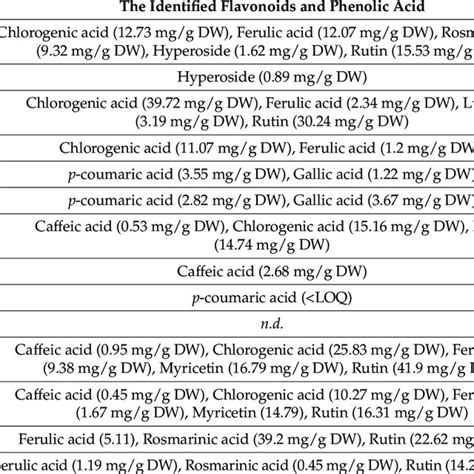 Calibration Curve Parameters For Flavonoids And Phenolic Acid Standards